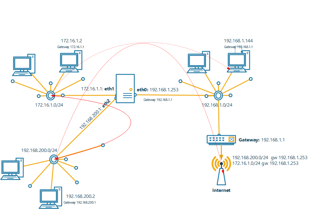 IP Masquerading | Artica Wiki